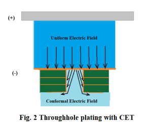 What Is Contactless Electroplating Technology (CET)? | SPC